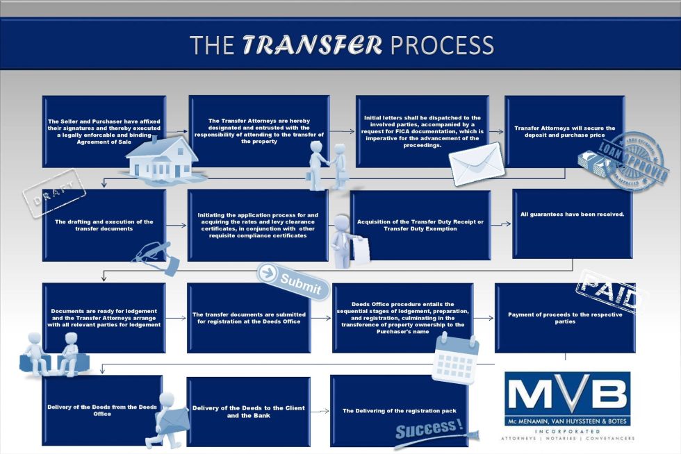 The transfer process - MVB Attorneys